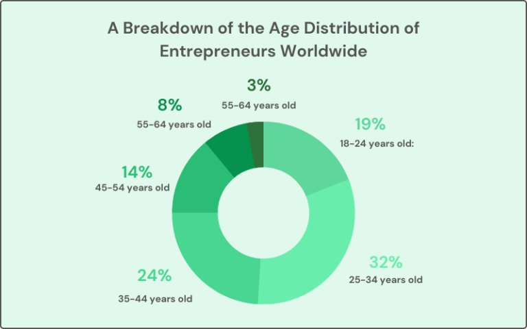 Entrepreneur Statistics (2024): Industry Insights