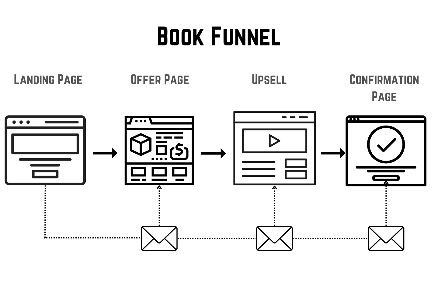 What Is a Book Funnel? Definition & Meaning - MARKINBLOG