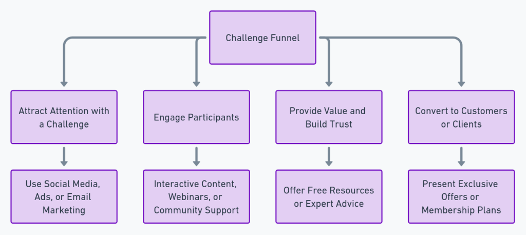 What Is a Challenge Funnel? Definition & Meaning