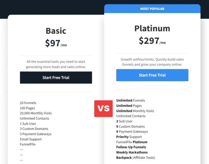 ClickFunnels Pricing (2024): A Detailed Overview