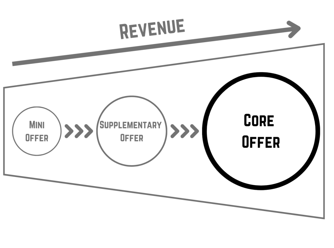 What Is Core Offer? Definition & Meaning - MARKINBLOG