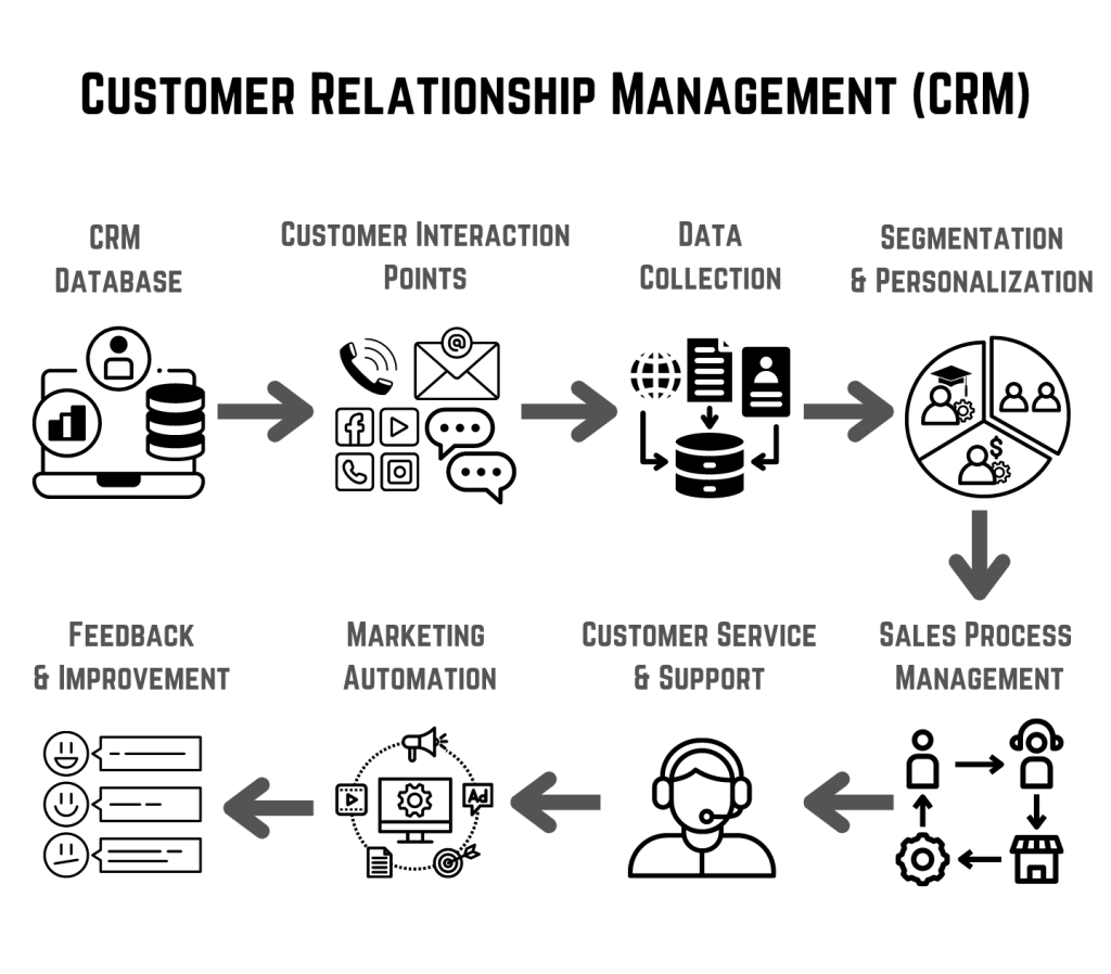 What Is Customer Relationship Management Crm