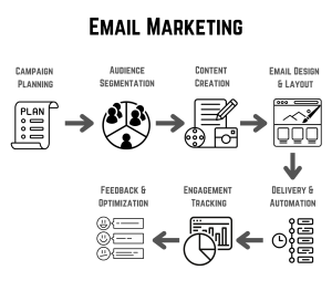 What Is Email Marketing? Definition & Meaning - MARKINBLOG