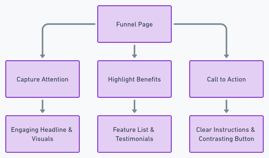 What is a Funnel Page? Definition & Meaning - MARKINBLOG
