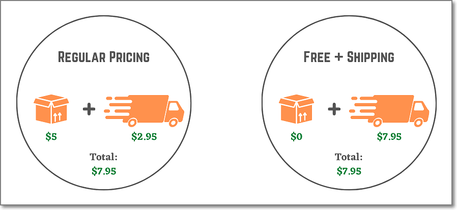 What Is Free Plus Shipping? Definition & Meaning