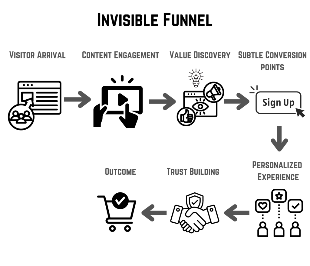 What Is an Invisible Funnel? Definition & Meaning