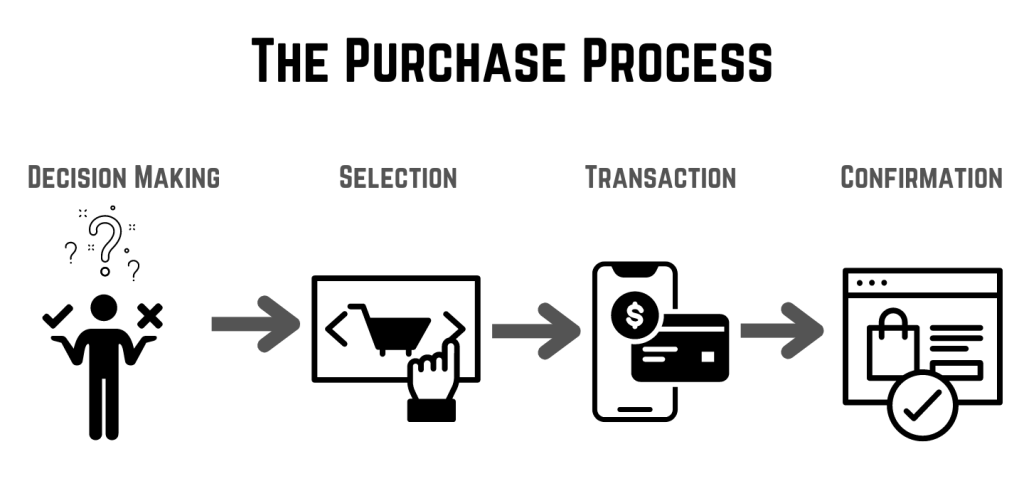 What Is Purchase? Definition & Meaning - MARKINBLOG