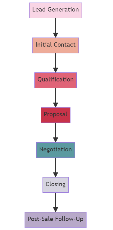 What is a Sales Pipeline? Definition & Meaning - MARKINBLOG