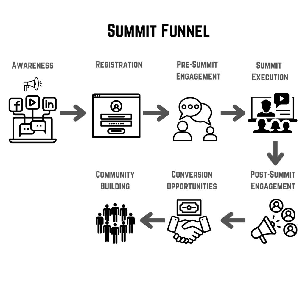 What Is a Summit Funnel? Definition & Meaning - MARKINBLOG
