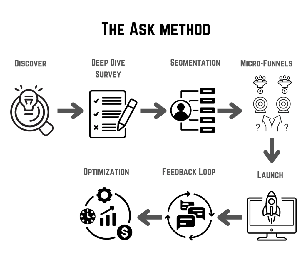 What Is the ASK Method? Definition & Meaning - MARKINBLOG
