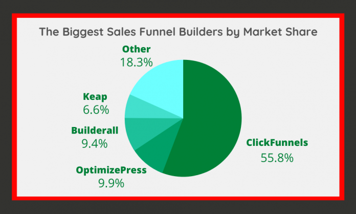 13 Interesting Sales Funnel Statistics & Facts (2025)
