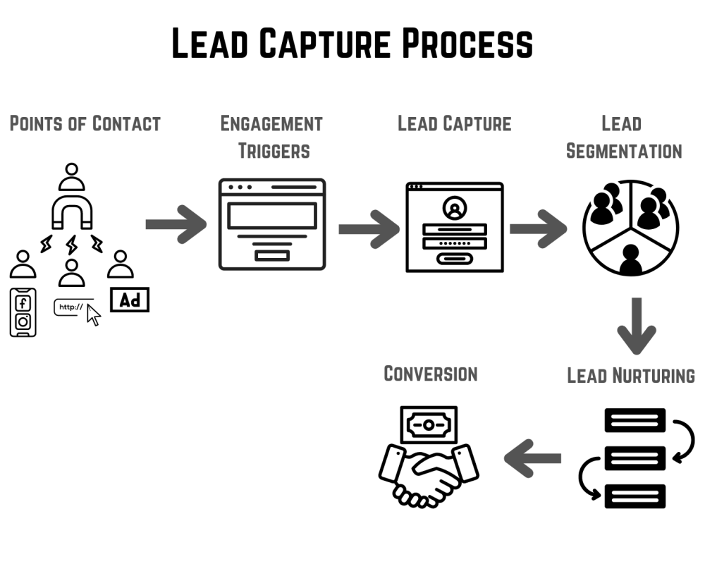 What Is Lead Capture? Definition & Meaning - MARKINBLOG
