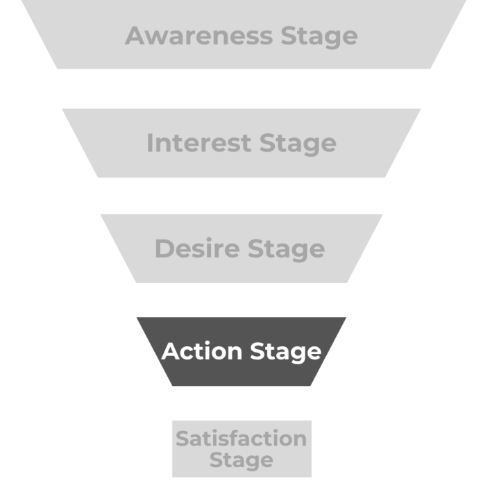 What Is Action Stage? Definition & Meaning - MARKINBLOG