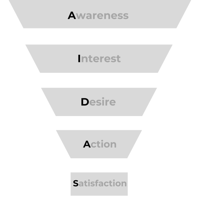 What Is AIDAS Model? Definition & Meaning - MARKINBLOG