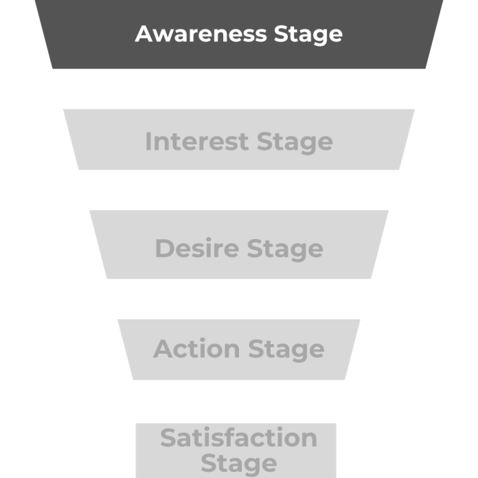 What Is Awareness Stage? Definition & Meaning - MARKINBLOG