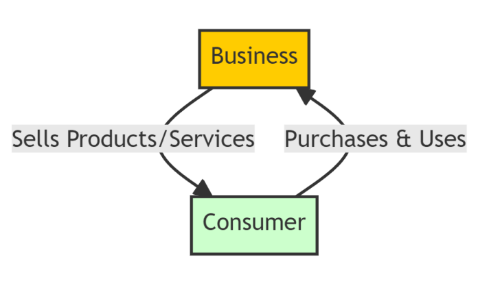 What Is Business-to-Consumer (B2C)? Definition & Meaning