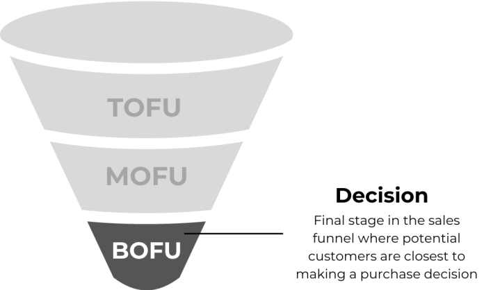 What is Bottom of the Funnel (BOFU)? Definition & Meaning