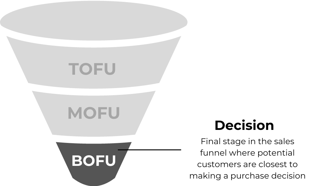 What is Bottom of the Funnel (BOFU)? Definition & Meaning