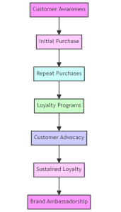 What Is Customer Loyalty? Definition & Meaning - MARKINBLOG