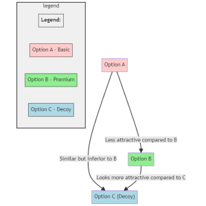 What is Decoy Effect? Definition & Meaning - MARKINBLOG