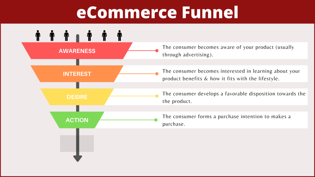 eCommerce Sales Funnel: In-Depth Guide