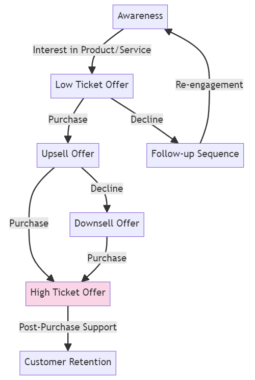 What Is a High Ticket Offer? Definition & Meaning