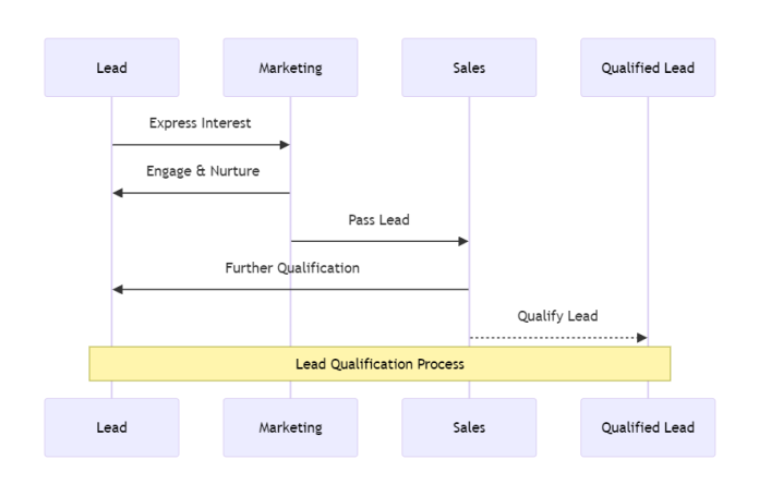 What Is Lead Qualification? Definition & Meaning
