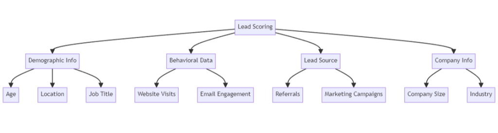 What Is Lead Scoring? Definition & Meaning - MARKINBLOG