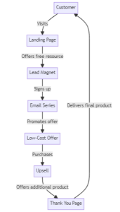 What is a Low Ticket Funnel: Definition & Meaning