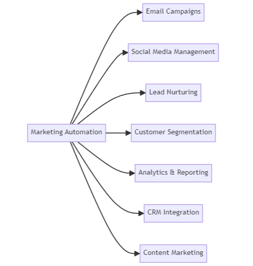 What Is Marketing Automation? Definition & Meaning