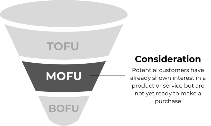 What is Middle of the Funnel (MOFU)? Definition & Meaning - MARKINBLOG