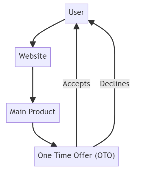 What Is a One-Time Offer (OTO)? Definition & Meaning