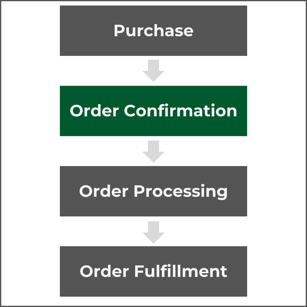What Is Order Confirmation? Definition & Meaning