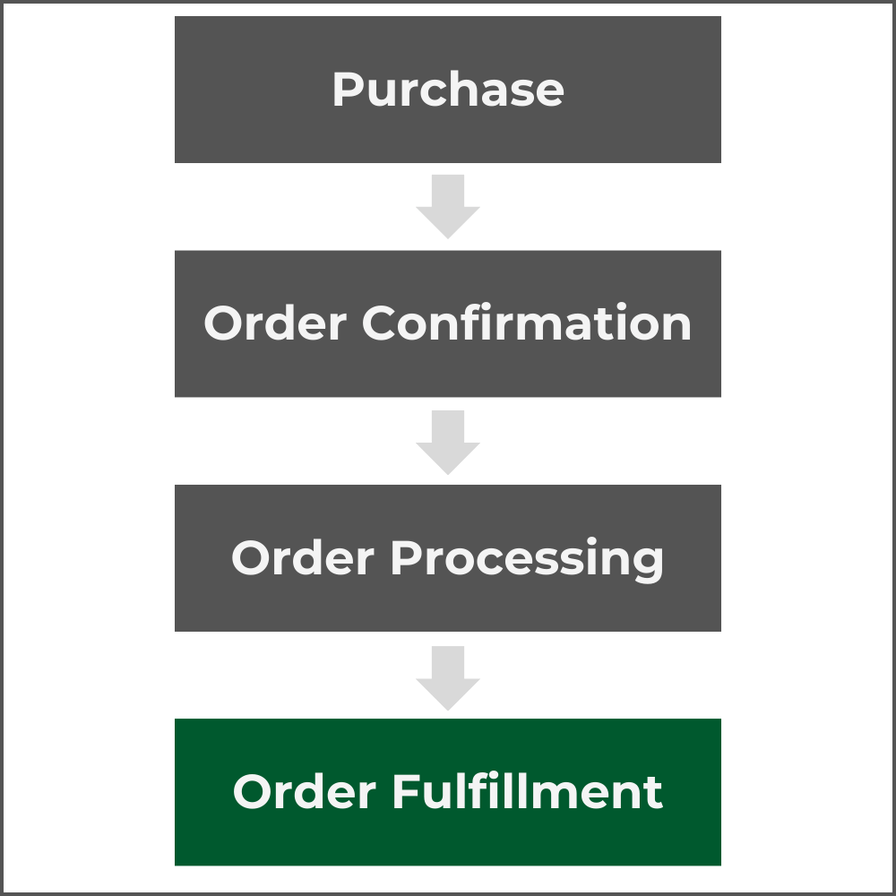 What is Order Fulfillment? Definition & Meaning - MARKINBLOG