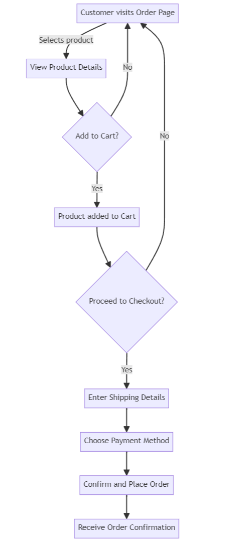 What Is an Order Page? Definition & Meaning - MARKINBLOG