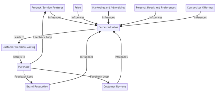 What Is Perceived Value? Definition & Meaning - MARKINBLOG