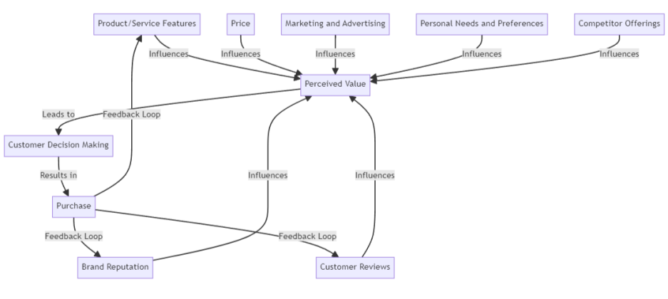 What Is Perceived Value? Definition & Meaning - MARKINBLOG