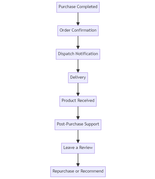 What Is Post-Purchase? Definition & Meaning - MARKINBLOG