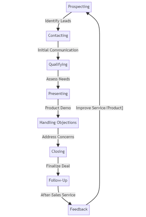 What is a Sales Cycle? Definition & Meaning - MARKINBLOG