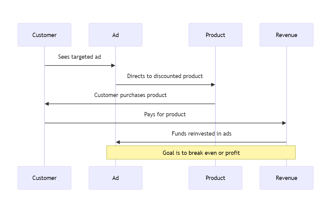 What is a Self Liquidating Offer (SLO)? Definition & Meaning