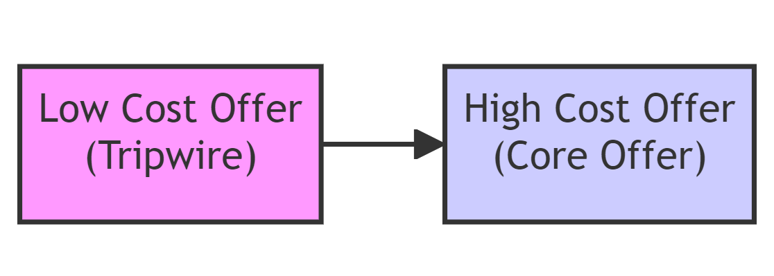 What Is a Tripwire Offer? Definition & Meaning - MARKINBLOG